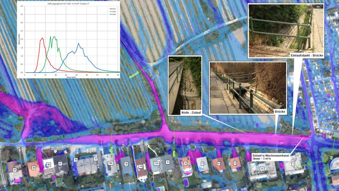 Intense rain simulation – surface water analysis – measurement concept ...